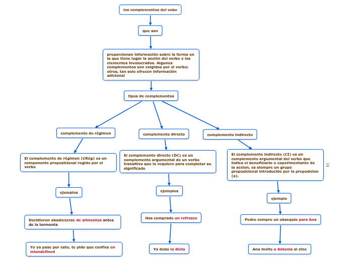 los complementos del vebo - Mind Map